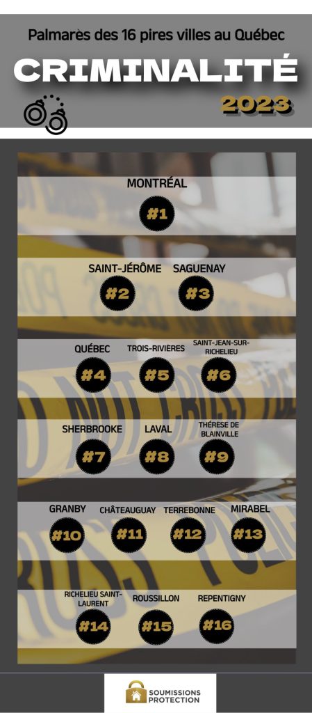 Top 16 des pires villes au Québec pour la criminalité